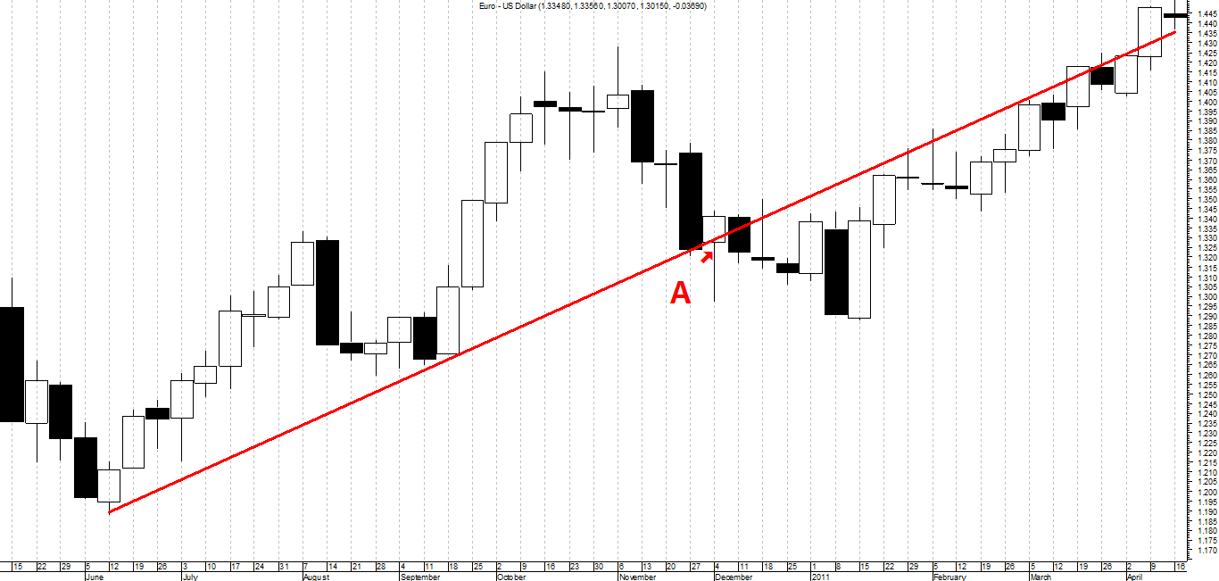The use of a Trend Line - Kyprianos Book